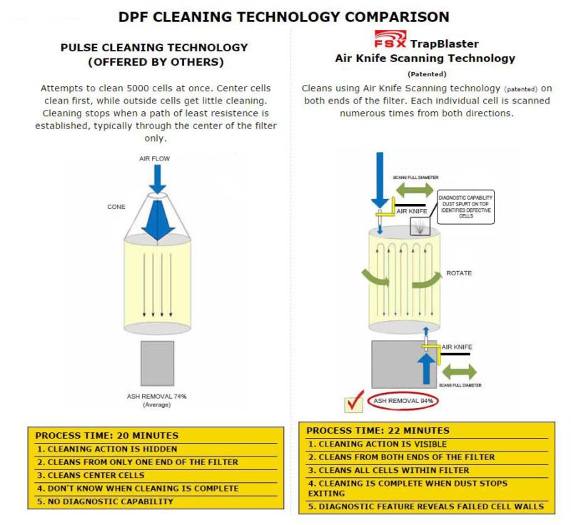 DPF - Diesel Particulate Filter Cleaning, Complete Service